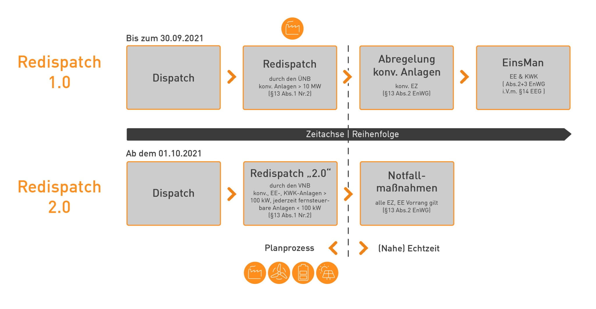 Redispatch 2.0 - Was Anlagenbetreibende jetzt wissen müssen ...