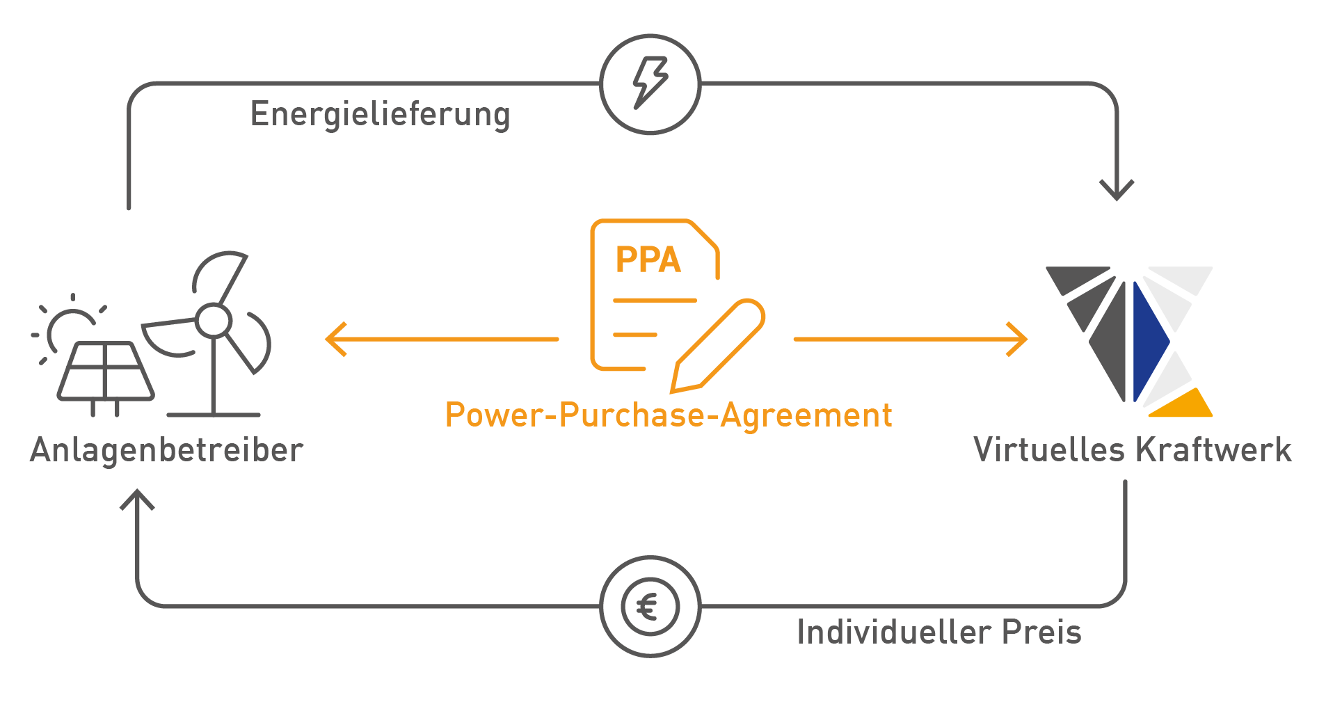 Was ist ein Power Purchase Agreement? PPAs einfach erklärt.