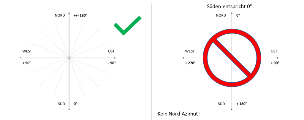 Azimut: Was ist das und wie bestimmen? | Virtuelles Kraftwerk der EnBW