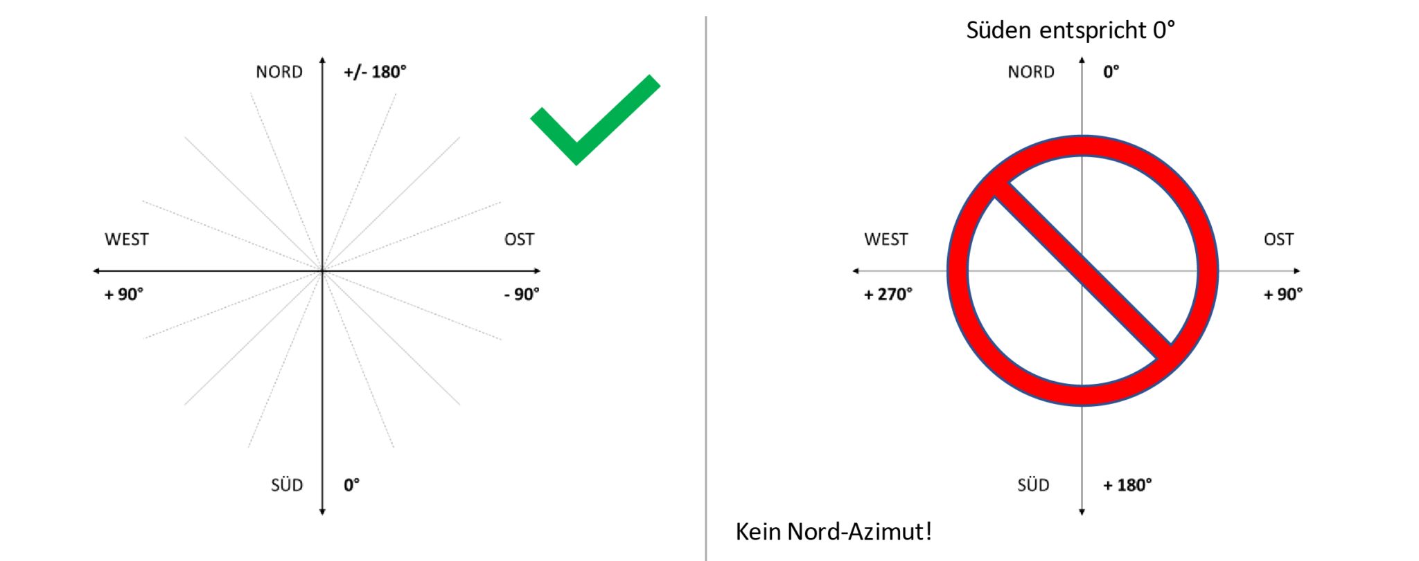 Azimut: Was ist das und wie bestimmen? | Virtuelles Kraftwerk der EnBW