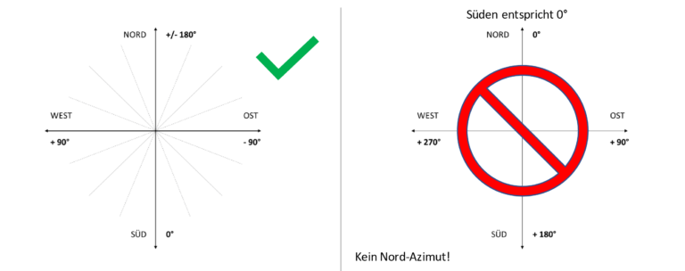 Azimut: Was ist das und wie bestimmen? | Virtuelles Kraftwerk der EnBW